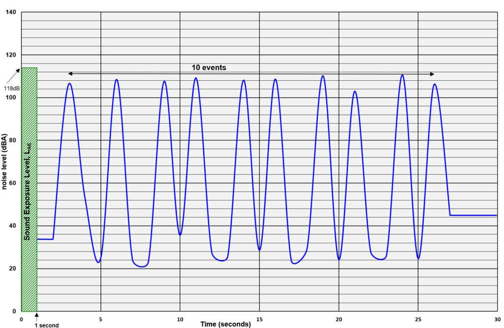 How to predict the contribution to the daily noise exposure of ...